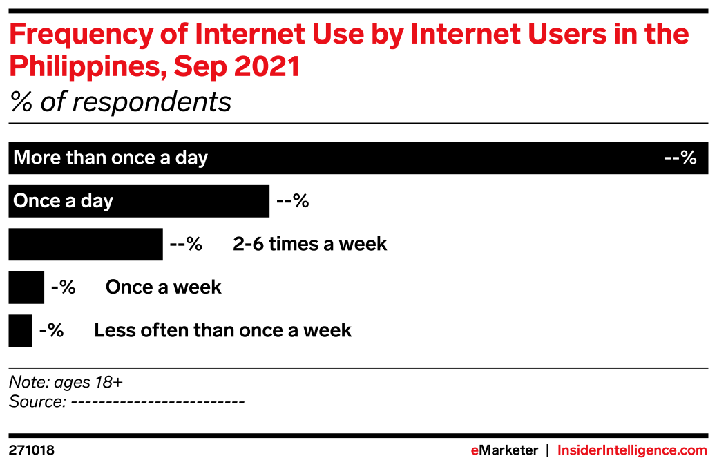 Frequency of Internet Use by Internet Users in the Philippines, Sep ...