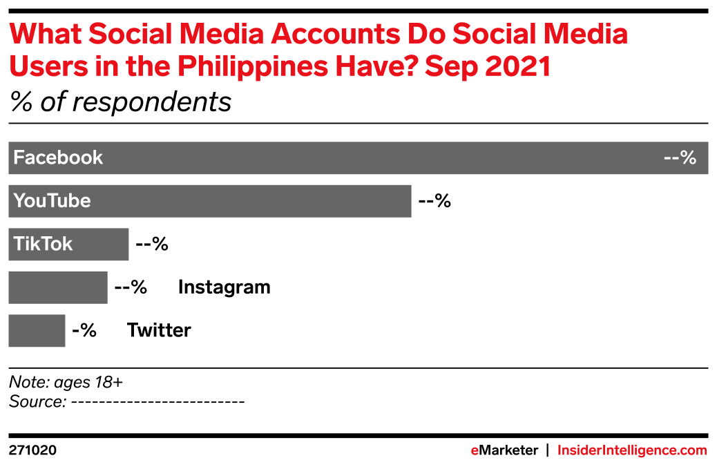 What Social Media Accounts Do Social Media Users in the Philippines ...