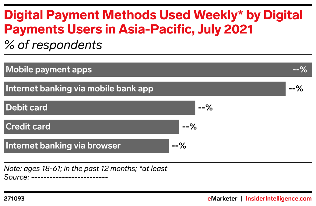 Digital Payment Methods Used Weekly* by Digital Payments Users in Asia ...