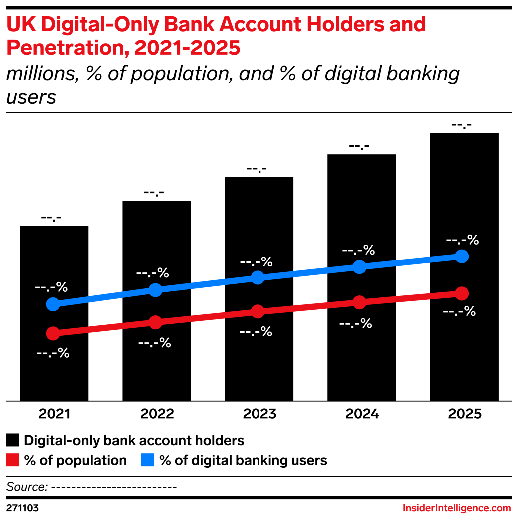 UK Digital-Only Bank Account Holders and Penetration, 2021-2025 ...