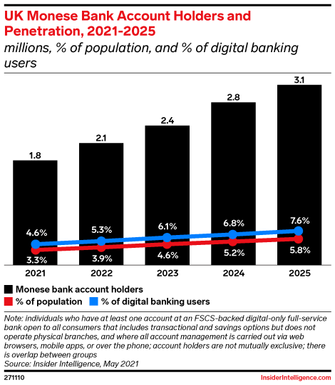UK Monese Bank Account Holders and Penetration, 2021-2025 (millions ...