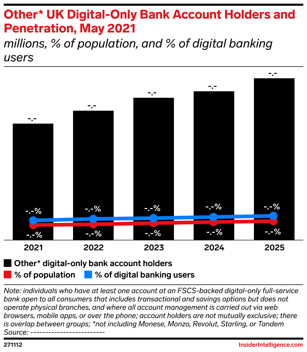Other* UK Digital-Only Bank Account Holders and Penetration, May 2021 ...