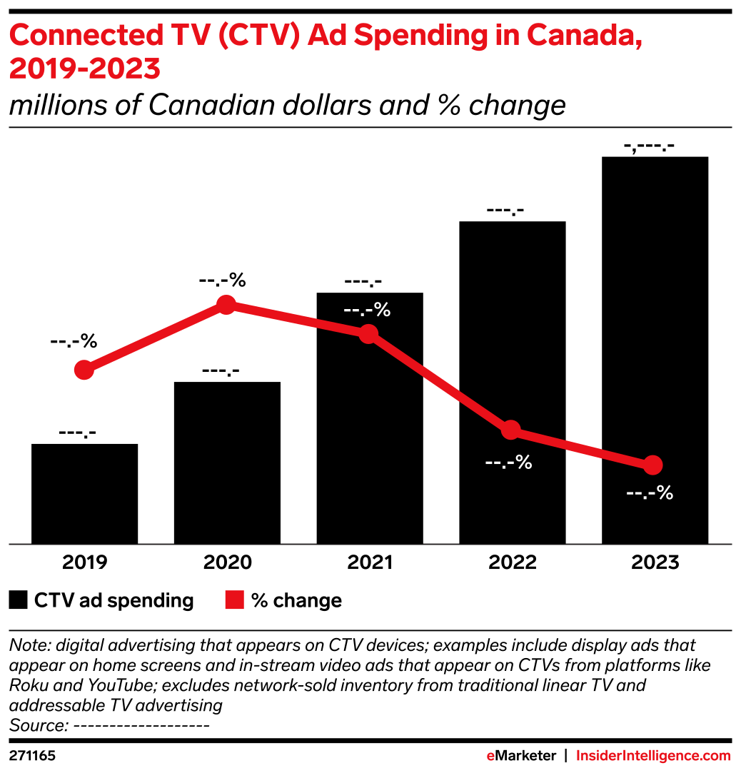 Connected TV (CTV) Ad Spending in Canada, 2019-2023 (millions of ...