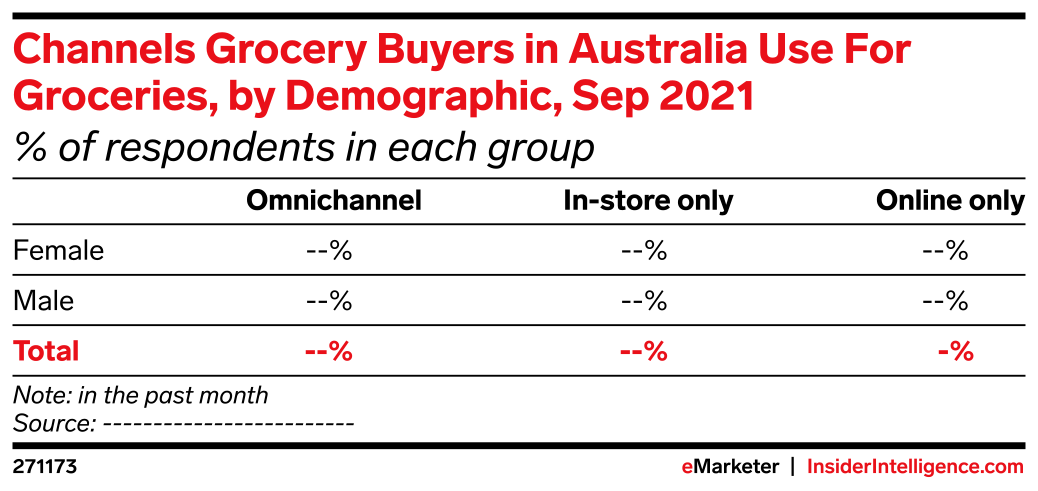 Channels Grocery Buyers in Australia Use For Groceries, by Demographic ...