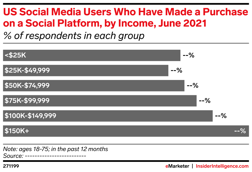 US Social Media Users Who Have Made a Purchase on a Social Platform, by ...