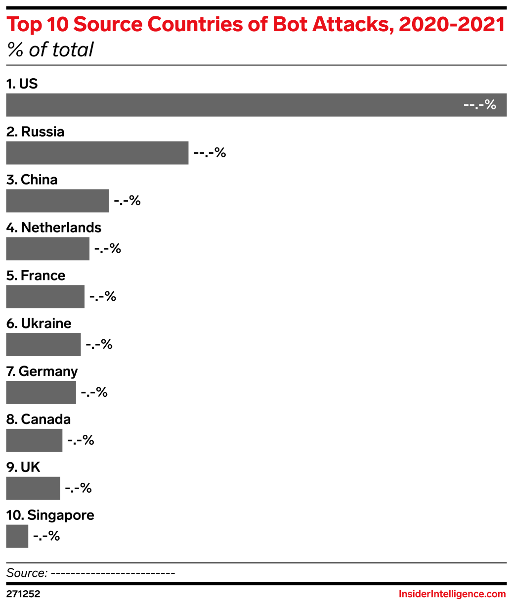 Top 10 Source Countries of Bot Attacks, 2020-2021 (% of total) | EMARKETER