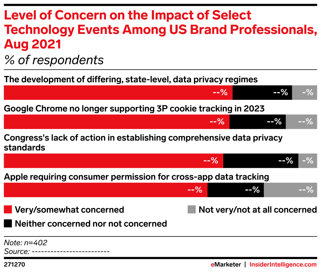 Level of Concern on the Impact of Select Technology Events Among US ...
