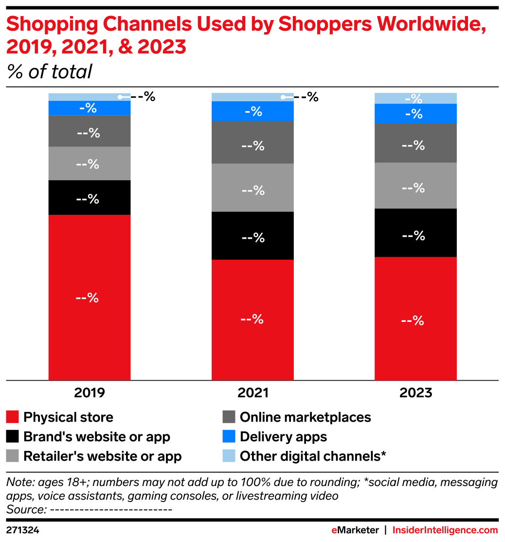 Shopping Channels Used by Shoppers Worldwide, 2019, 2021, & 2023 (% of ...