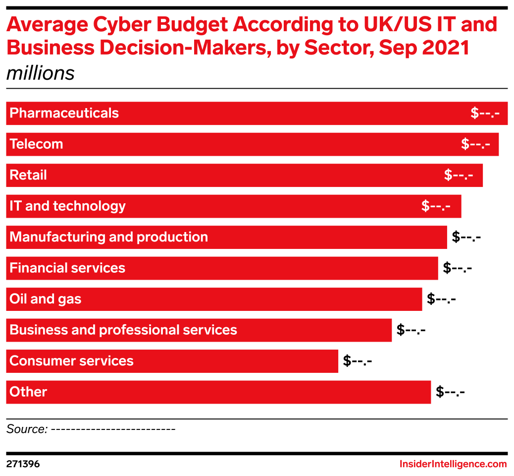 Average Cyber Budget According to UK/US IT and Business Decision-Makers ...