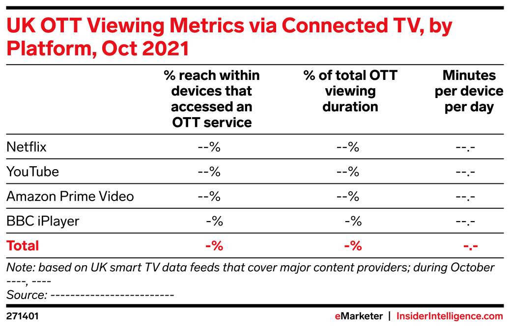 UK OTT Viewing Metrics via Connected TV, by Platform, Oct 2021 | EMARKETER