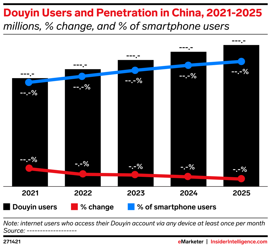 Douyin Users and Penetration in China, 2021-2025 (millions, % change ...