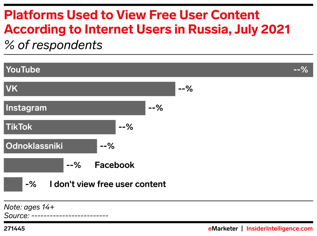 Platforms Used to View Free User Content According to Internet Users in ...