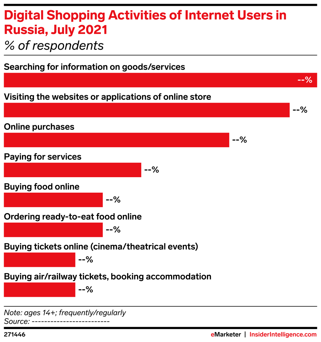 Digital Shopping Activities of Internet Users in Russia, July 2021 ...