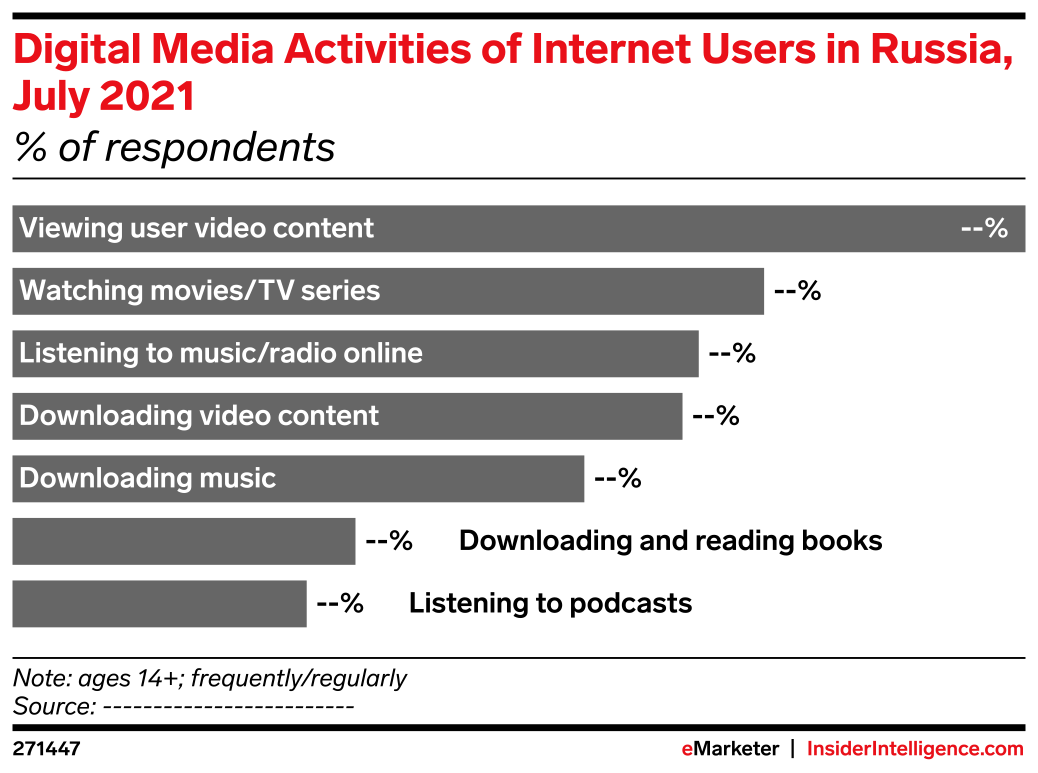 Digital Media Activities of Internet Users in Russia, July 2021 (% of ...