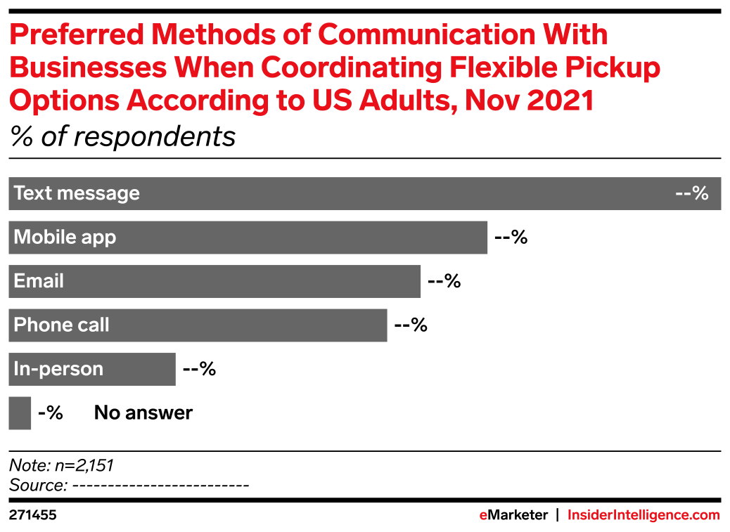 Preferred Methods of Communication With Businesses When Coordinating ...