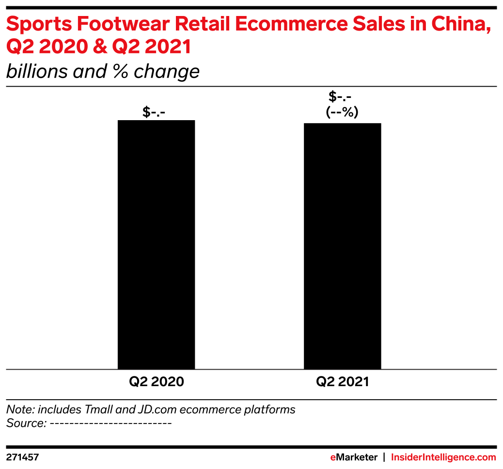 Sports Footwear Retail Ecommerce Sales in China, Q2 2020 & Q2 2021 ...