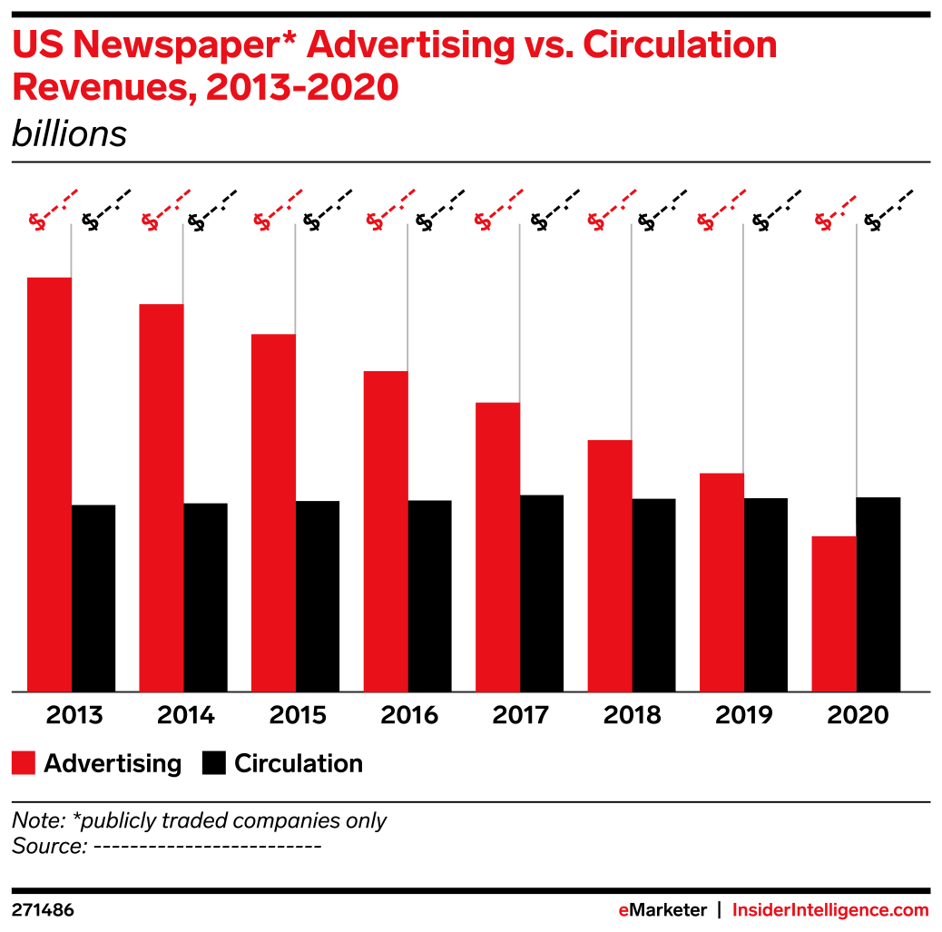 US Newspaper* Advertising vs. Circulation Revenues, 2013-2020 (billions ...