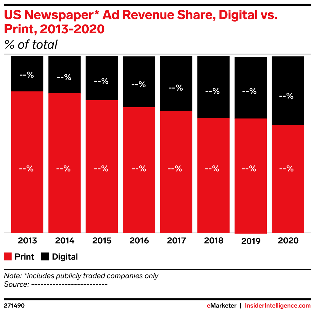 US Newspaper* Ad Revenue Share, Digital vs. Print, 2013-2020 (% of ...