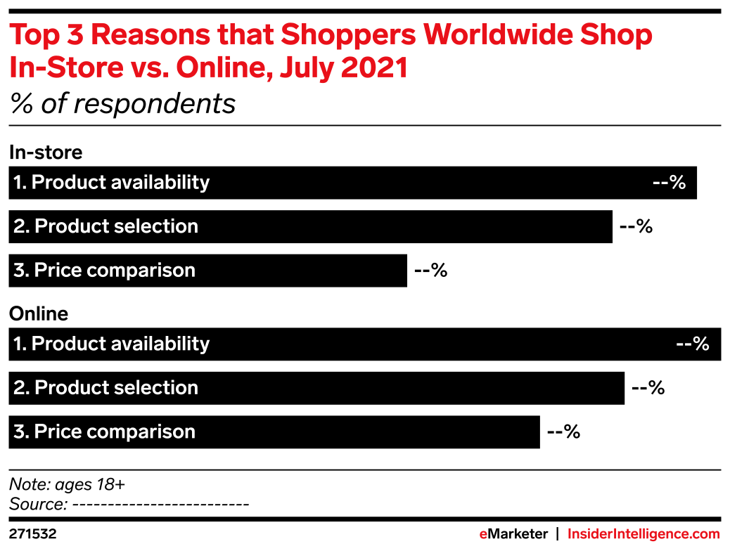 Top 3 Reasons that Shoppers Worldwide Shop In-Store vs. Online, July ...