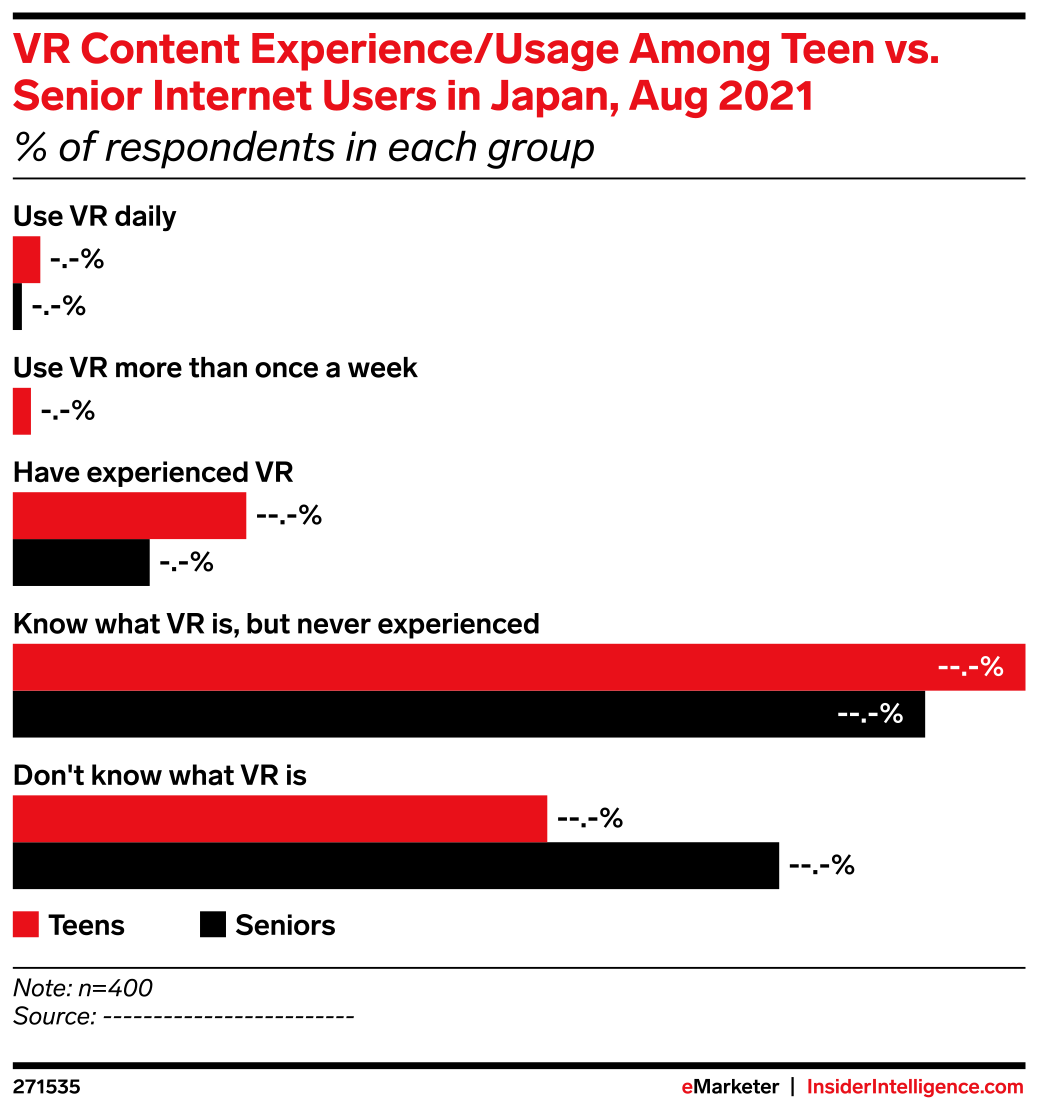 VR Content Experience/Usage Among Teen vs. Senior Internet Users in Japan, Aug 2021 (% of ...
