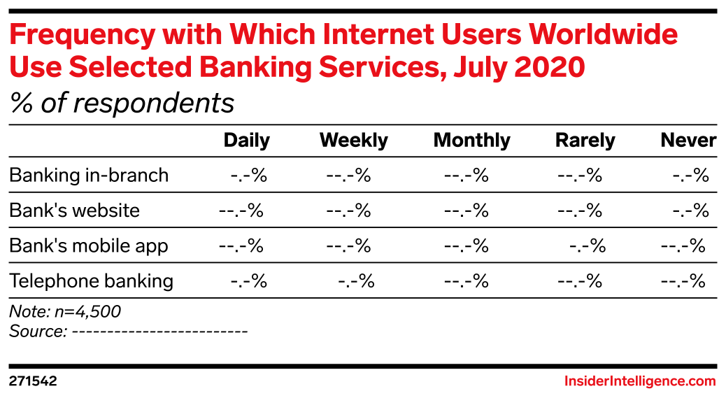Frequency with Which Internet Users Worldwide Use Selected Banking ...