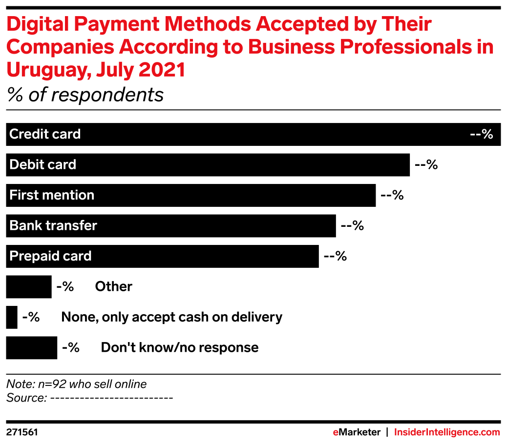 Digital Payment Methods Accepted by Their Companies According to ...