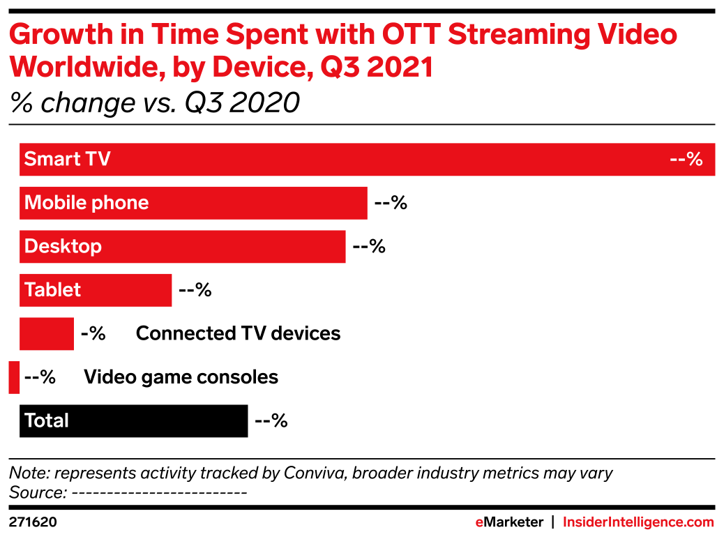 Growth in Time Spent with OTT Streaming Video Worldwide, by Device, Q3 ...