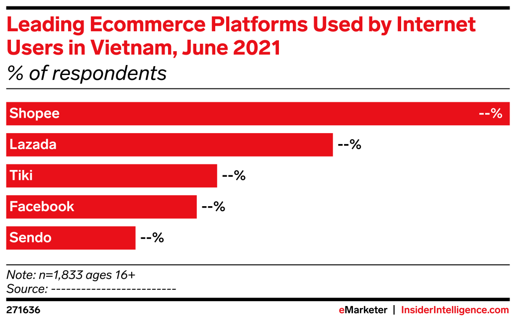 Leading Ecommerce Platforms Used by Internet Users in Vietnam, June ...