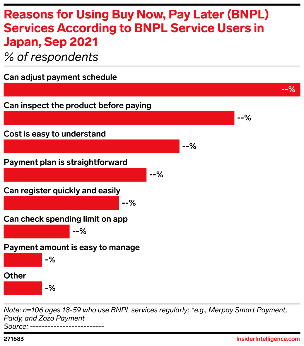 Reasons for Using Buy Now, Pay Later (BNPL) Services According to BNPL ...