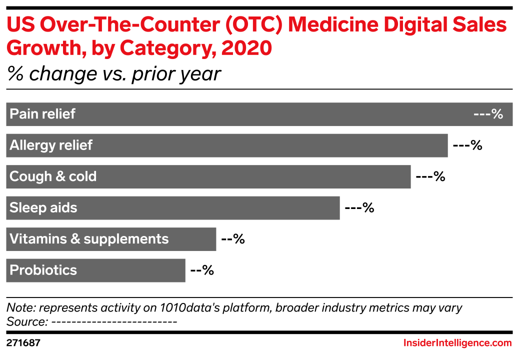 US Over-The-Counter (OTC) Medicine Digital Sales Growth, by Category ...