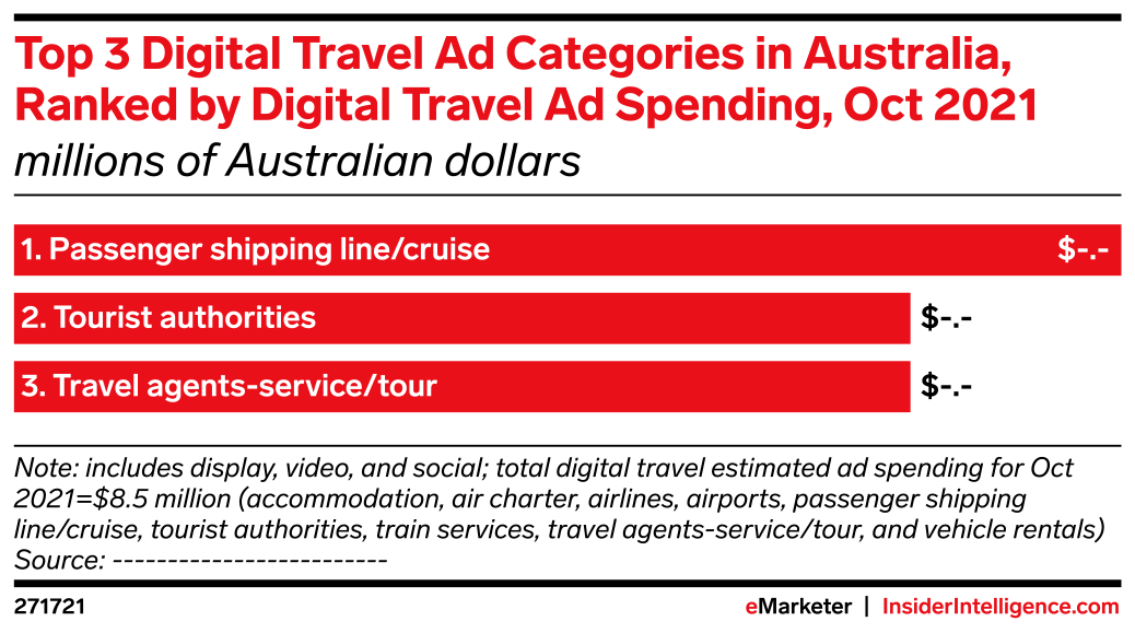 Top 3 Digital Travel Ad Categories in Australia, Ranked by Digital ...