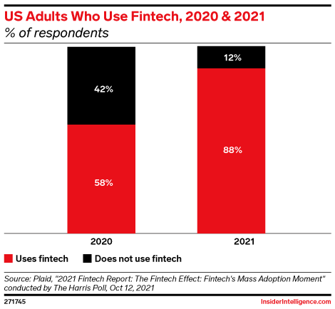 US Adults Who Use Fintech, 2020 & 2021 (% of respondents) | EMARKETER