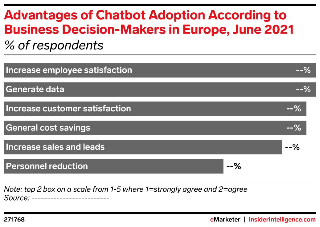 Advantages of Chatbot Adoption According to Business Decision-Makers in ...