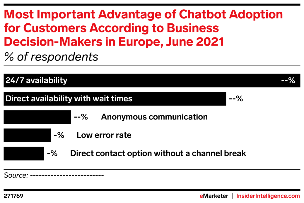 Most Important Advantage of Chatbot Adoption for Customers According to ...