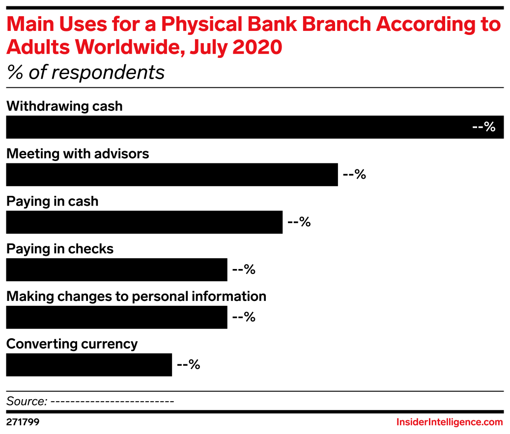 Main Uses for a Physical Bank Branch According to Adults Worldwide ...