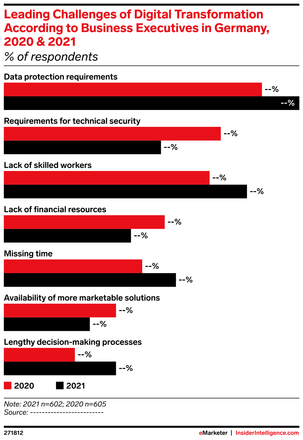 Leading Challenges of Digital Transformation According to Business ...