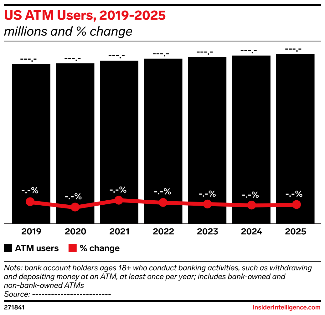US ATM Users, 2019-2025 (millions and % change) | EMARKETER