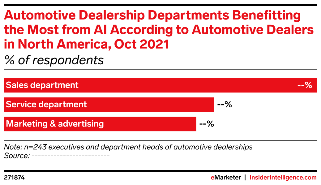 Automotive Dealership Departments Benefitting the Most from AI ...