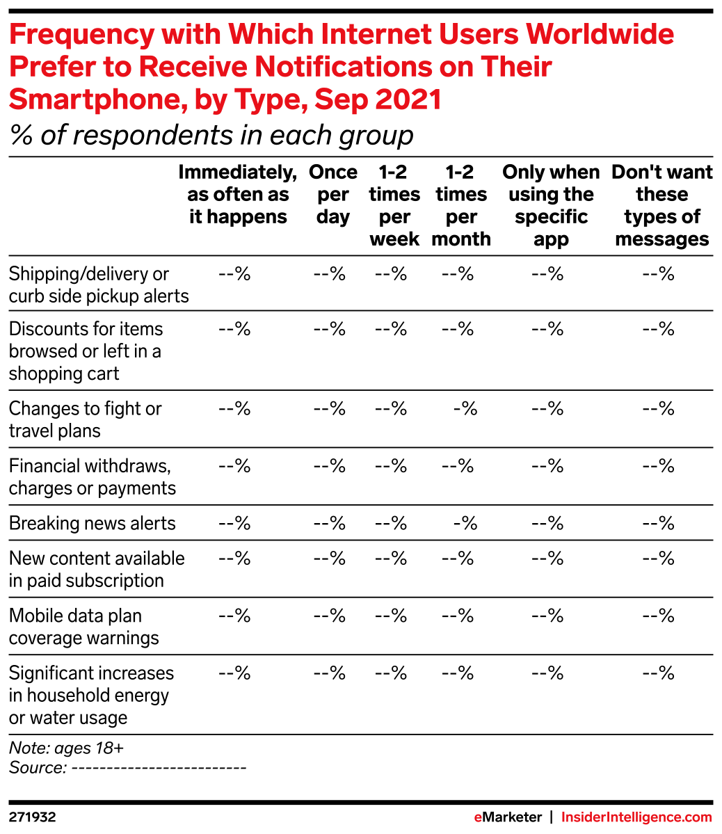 Frequency with Which Internet Users Worldwide Prefer to Receive ...