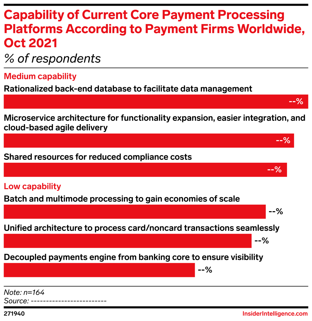 Capability of Current Core Payment Processing Platforms According to ...