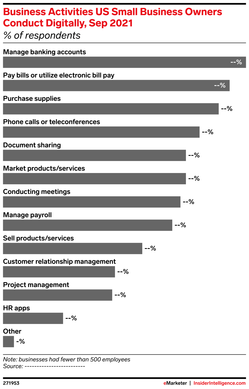 Business Activities US Small Business Owners Conduct Digitally, Sep ...