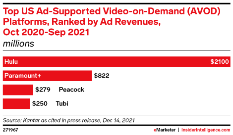 Top US Ad-Supported Video-on-Demand (AVOD) Platforms, Ranked by Ad ...