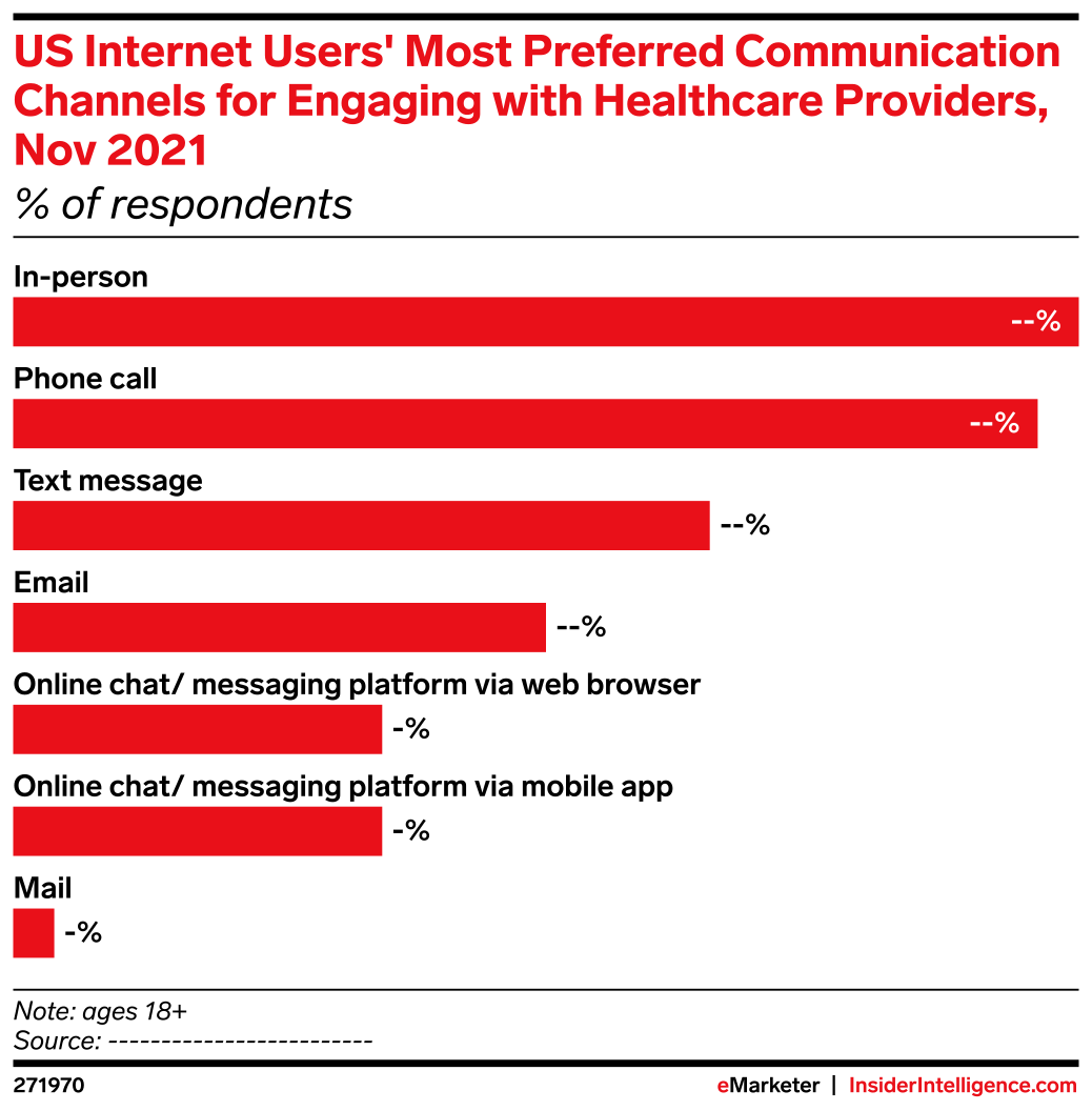 US Internet Users' Most Preferred Communication Channels for Engaging ...