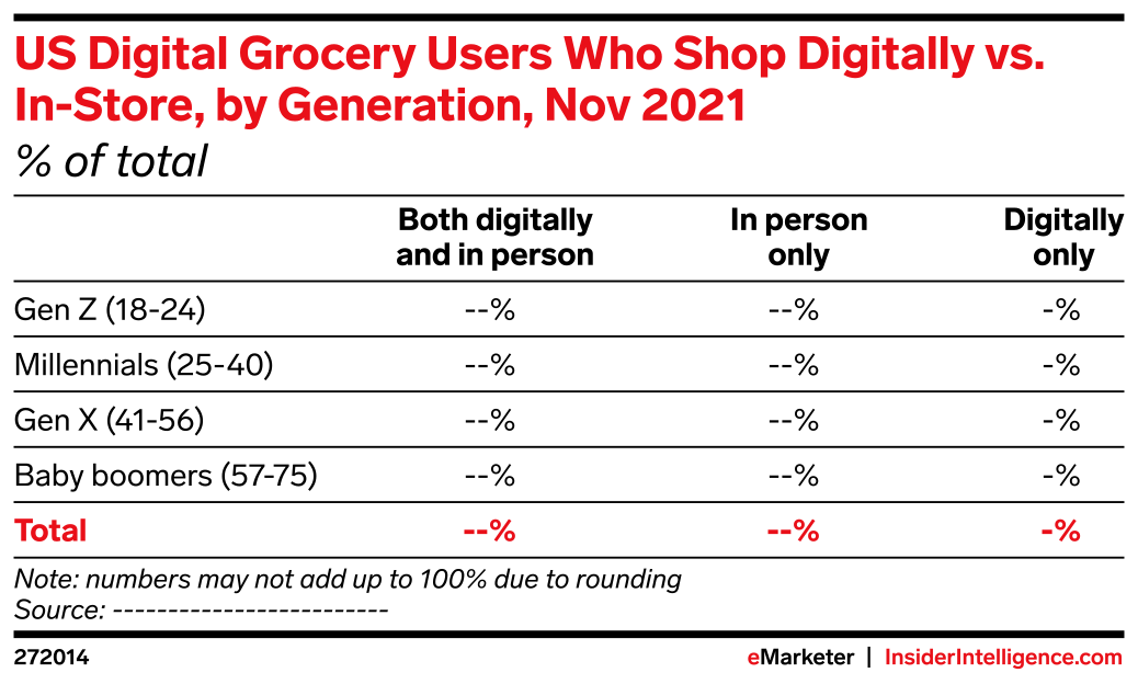 US Digital Grocery Users Who Shop Digitally vs. In-Store, by Generation ...