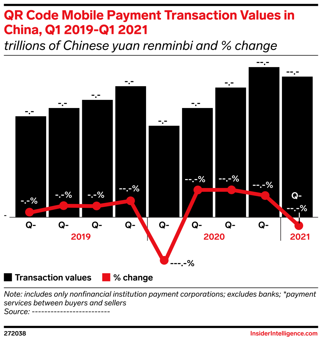 QR Code Mobile Payment Transaction Values in China, Q1 2019-Q1 2021 ...