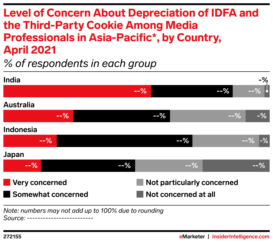 Level of Concern About Depreciation of IDFA and the Third-Party Cookie ...