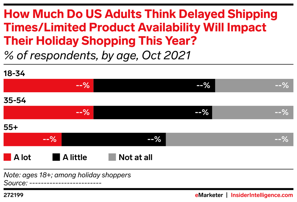 How Much Do US Adults Think Delayed Shipping Times/Limited Product ...
