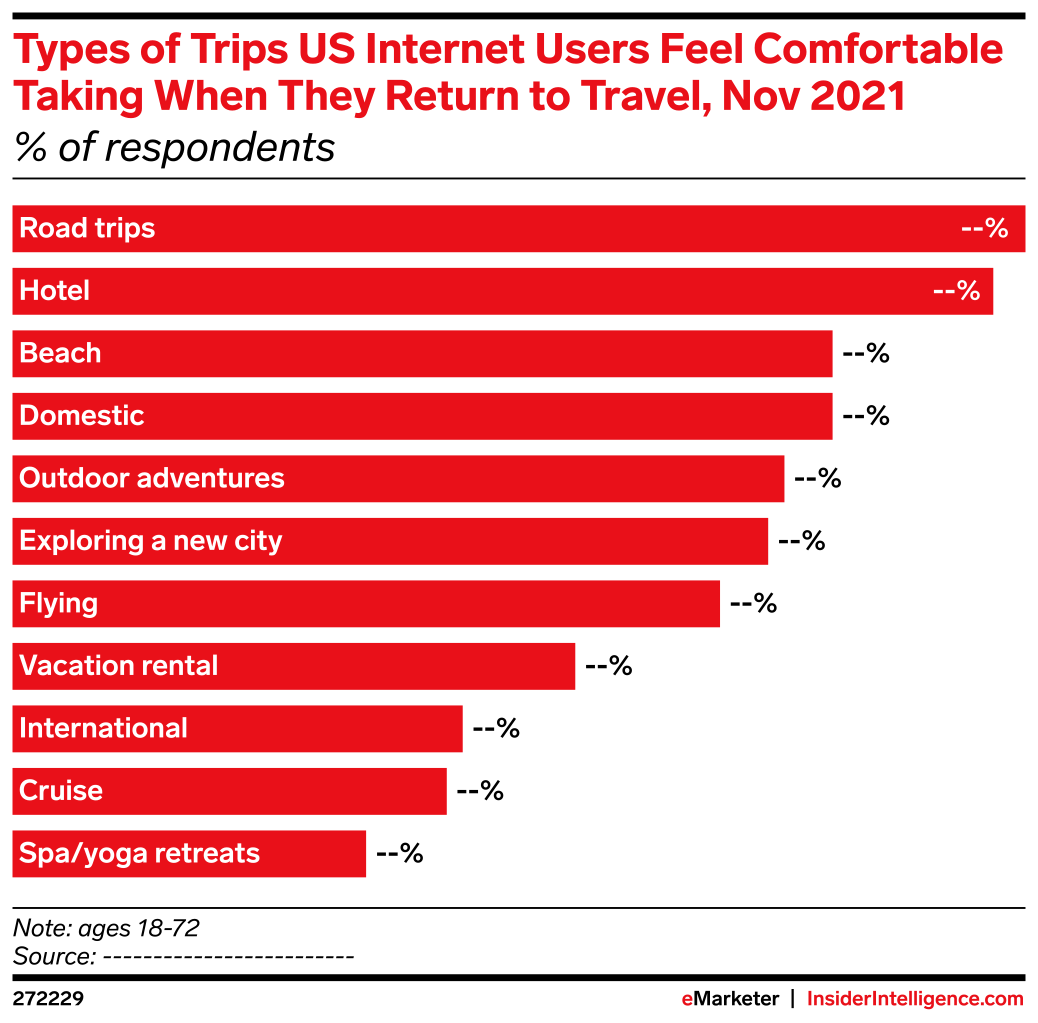 Types of Trips US Internet Users Feel Comfortable Taking When They ...