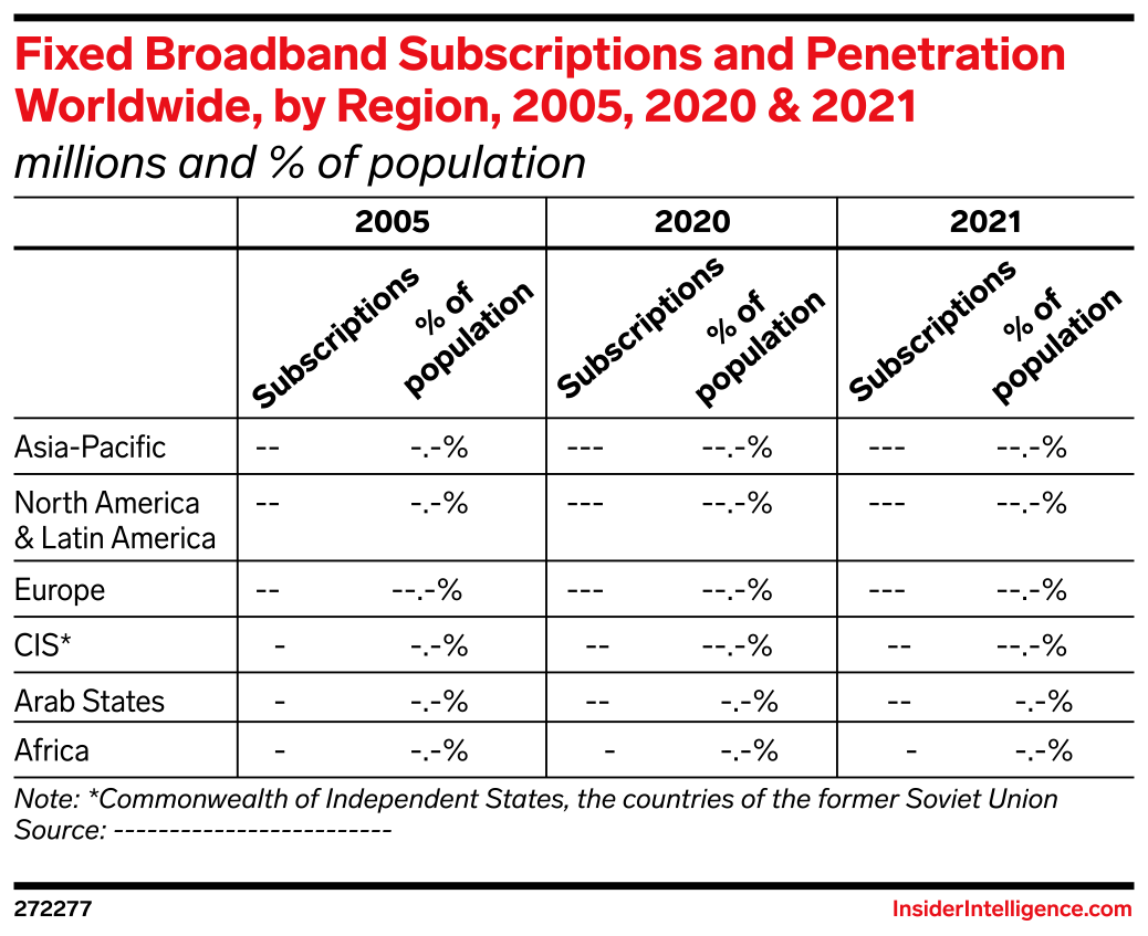 Fixed Broadband Subscriptions and Penetration Worldwide, by Region ...