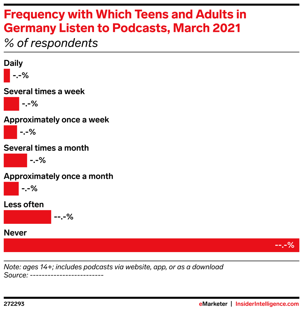 Frequency with Which Teens and Adults in Germany Listen to Podcasts ...